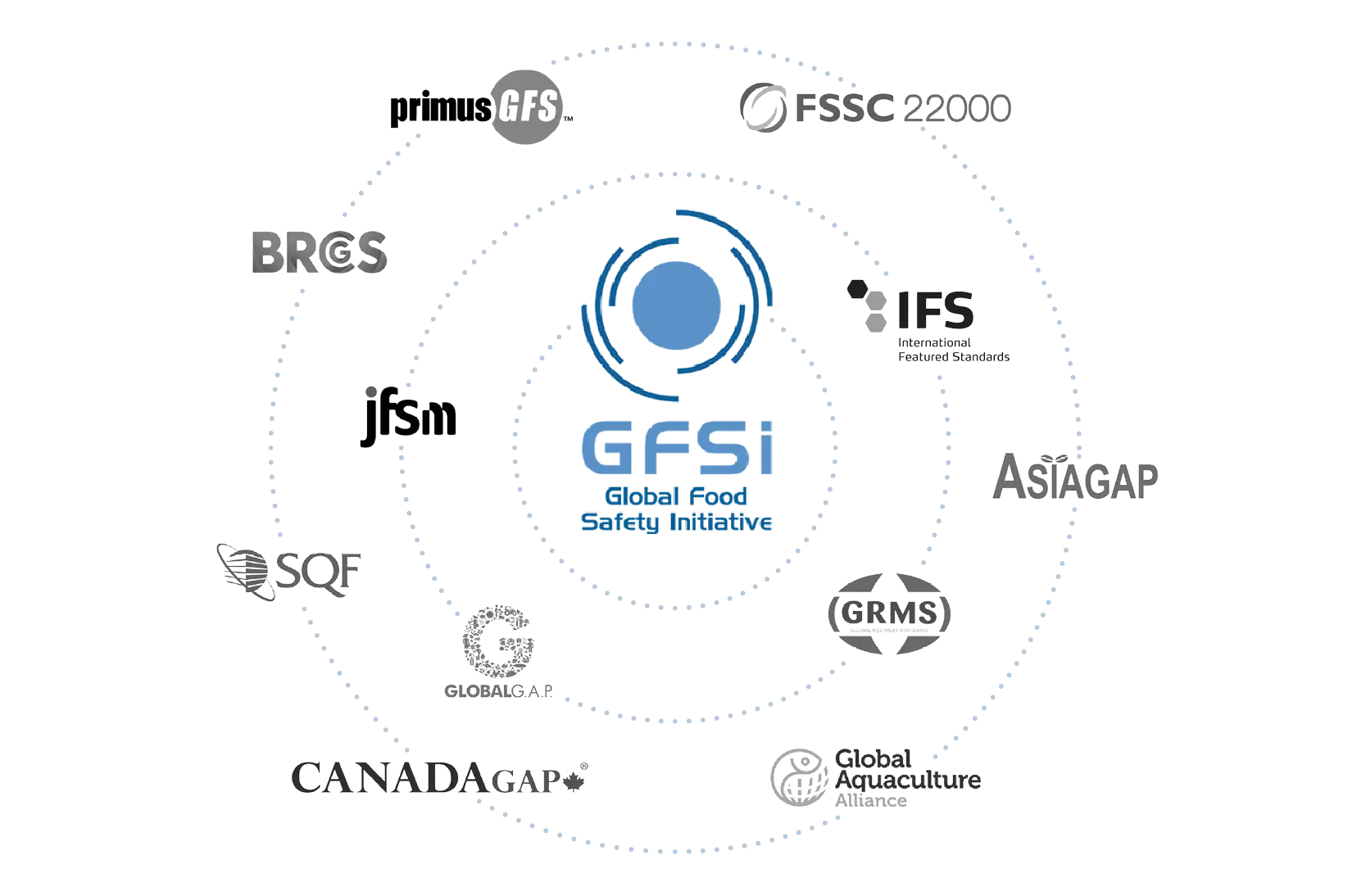 GFSI Compliance Software | Always‑On Food Safety Management